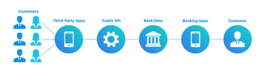 API Banking: The Power, Definitions, Types, and Benefits