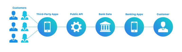 API Banking: The Power, Definitions, Types, and Benefits