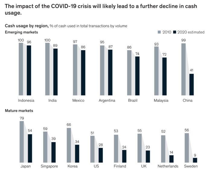 Three Key Takeaways From the 2020 Mckinsey Global Payments Report