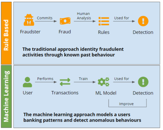 Machine Learning in Fraud Detection | All You Need to Know | SDK.finance