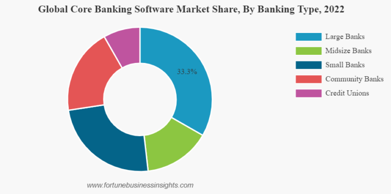 What Is Core Banking: Definition, Features, Benefits | SDK.finance