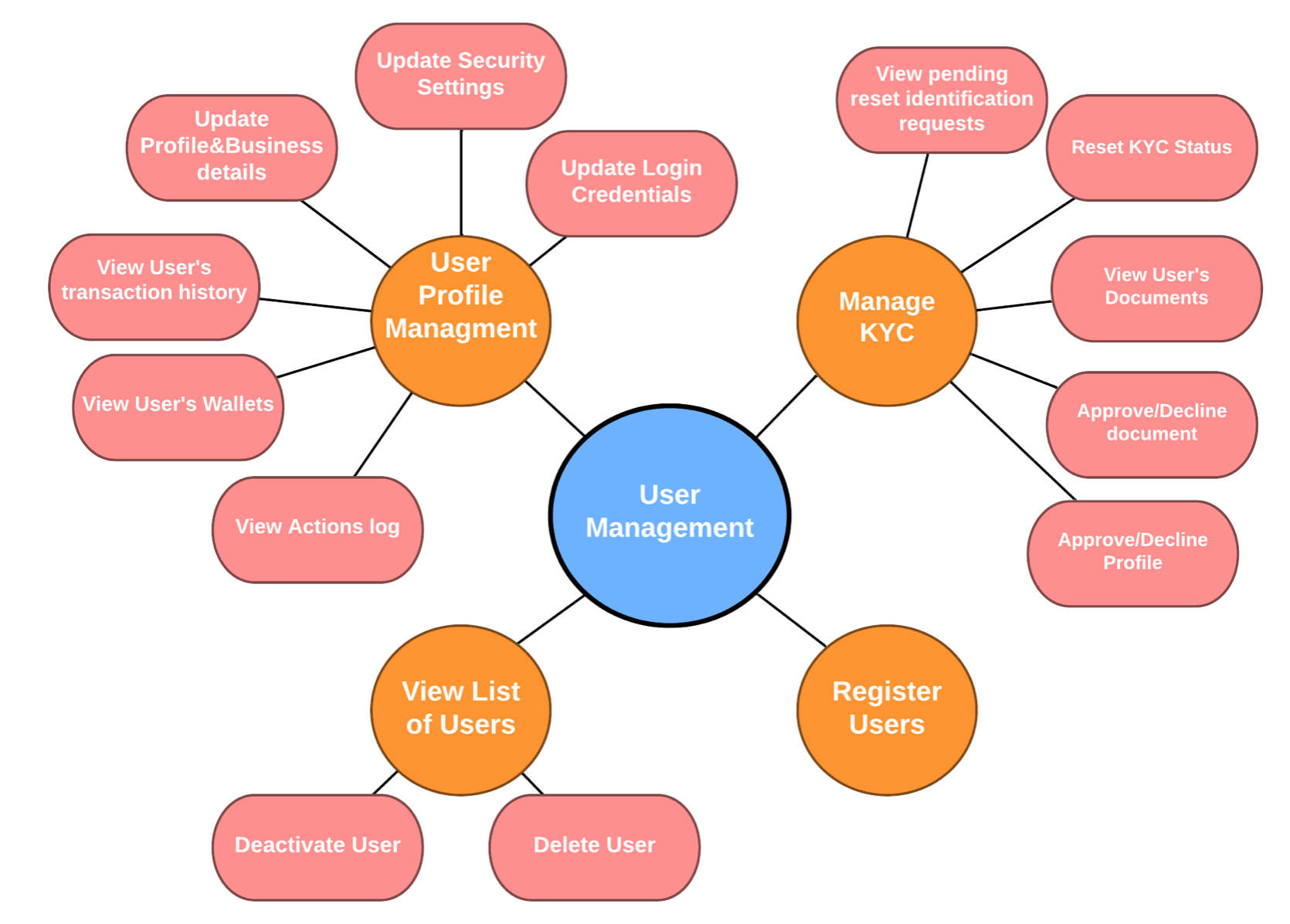 How to Start an Online Bank from Scratch? | SDK.finance