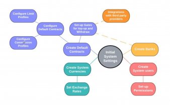 How to Create a Digital Wallet App: From Idea to Launch [Guide 2025]