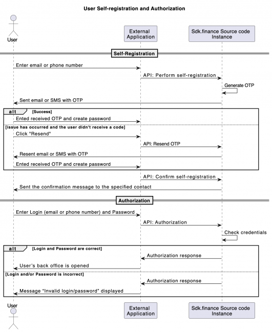 Authorization | SDK.finance