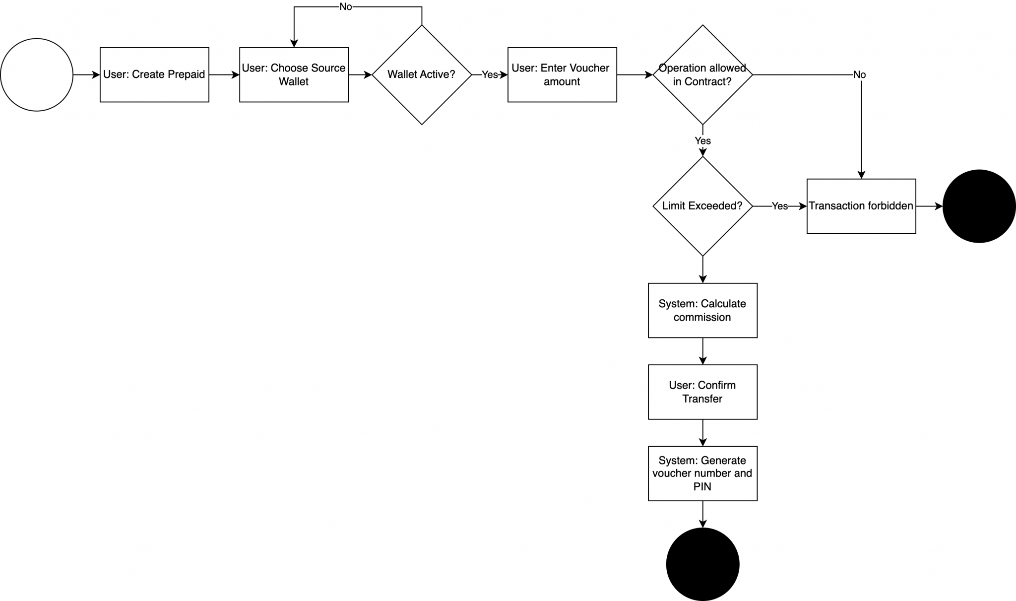 Issue Prepaid Voucher | SDK.finance