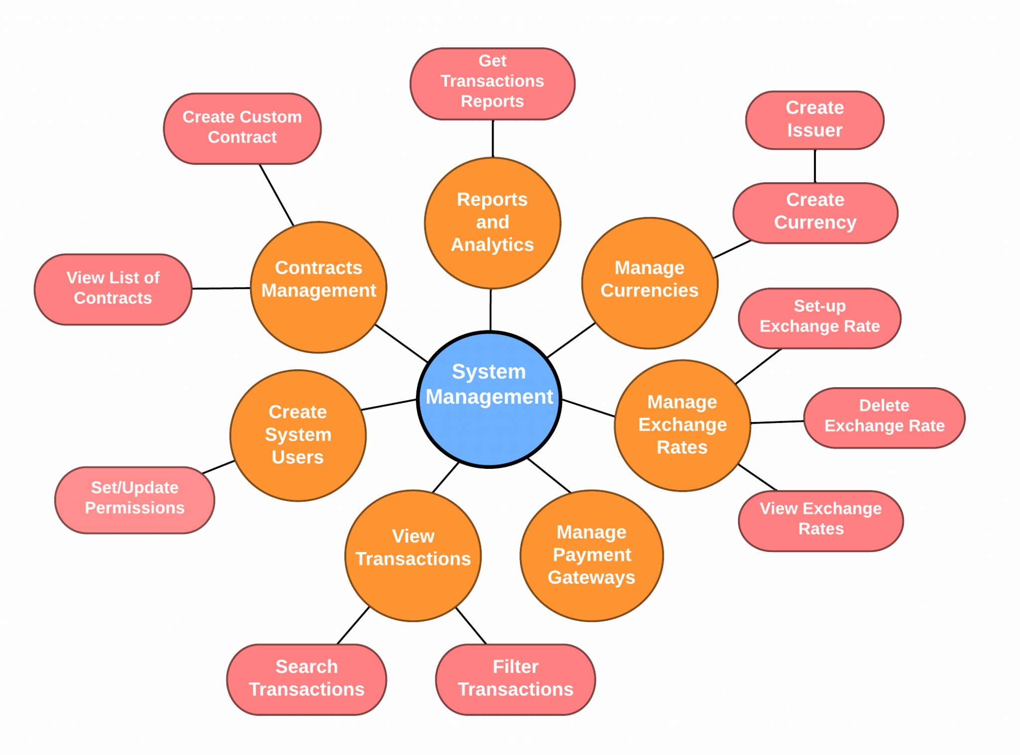 System management | SDK.finance
