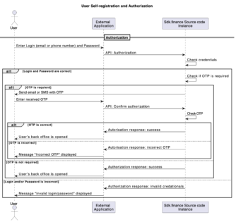 Authorization | SDK.finance