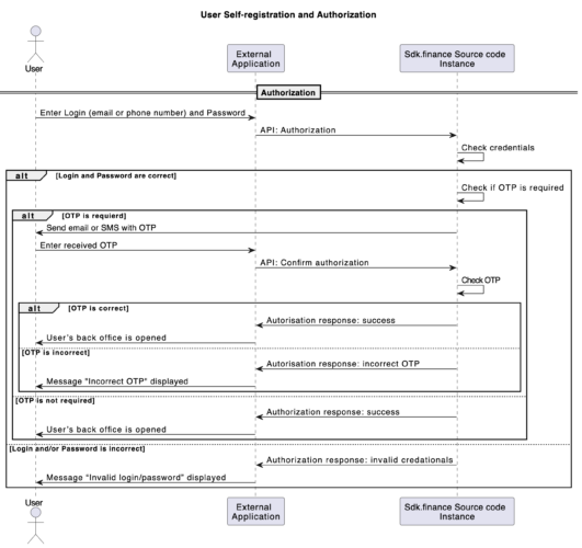 Authorization | SDK.finance