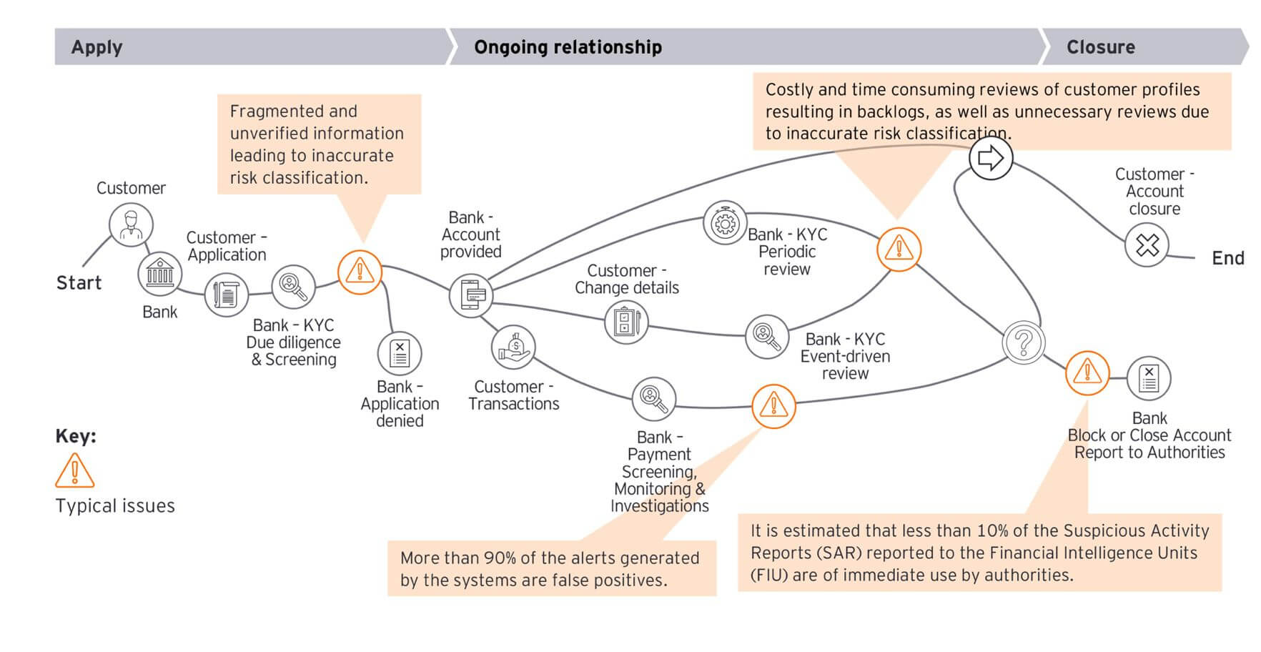 Exploring KYC: An Overview of the Know Your Customer Process