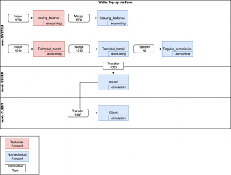 Accounting Model | SDK.finance