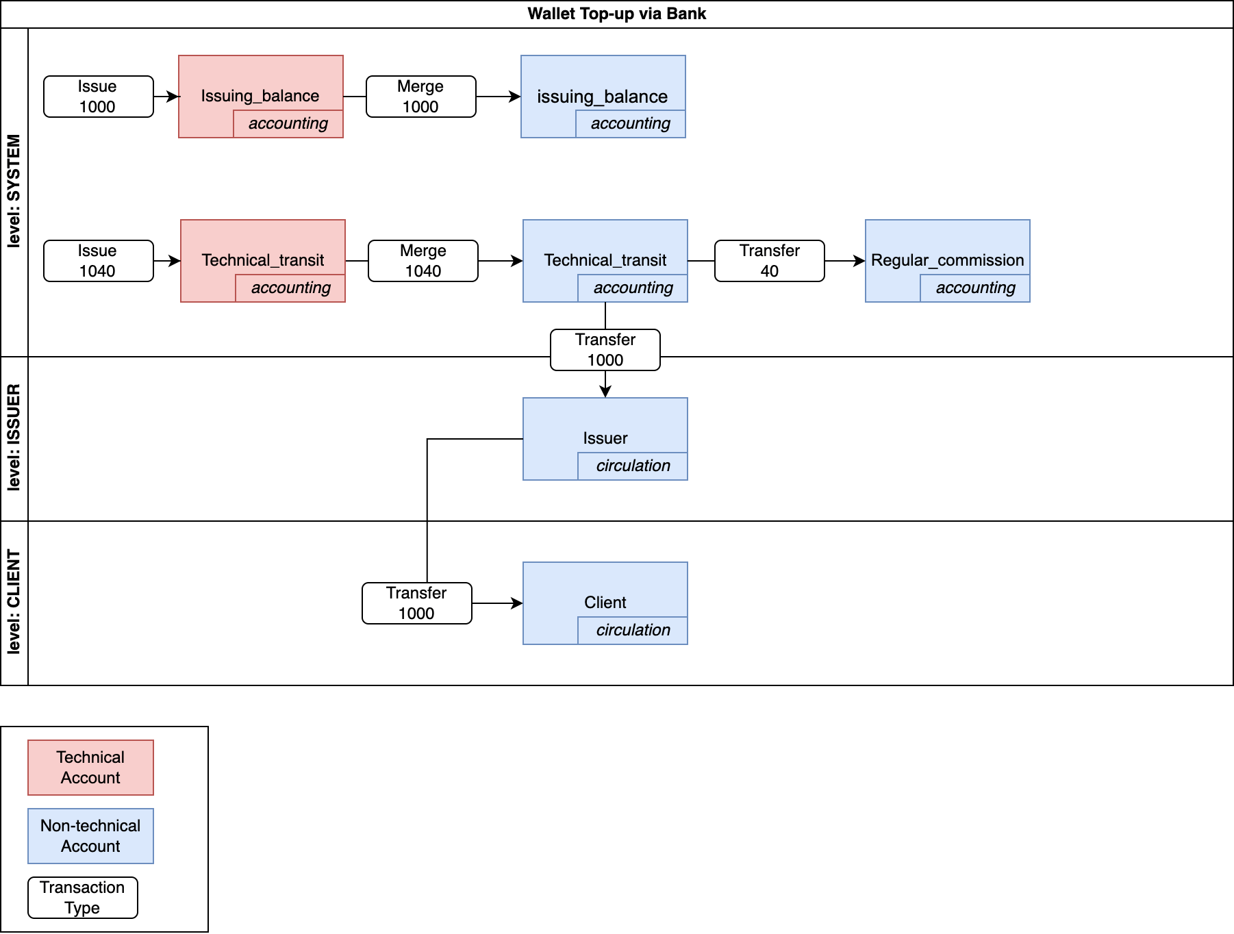 Accounting Model | SDK.finance