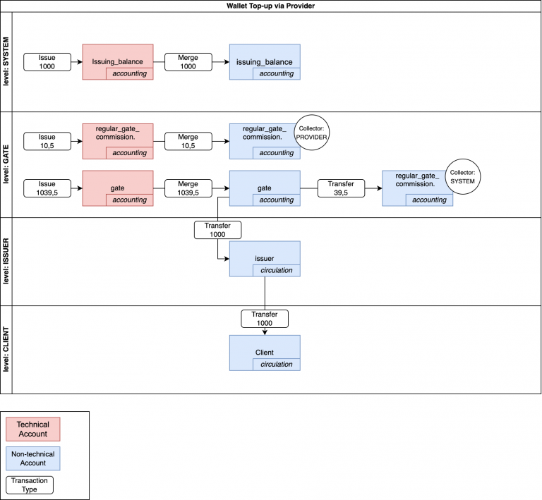Accounting Model | SDK.finance
