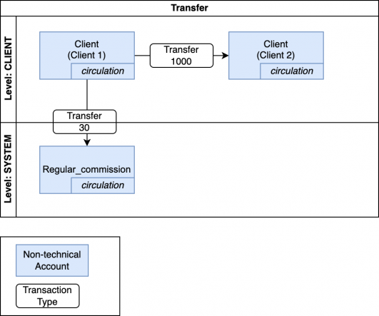 Accounting Model | SDK.finance