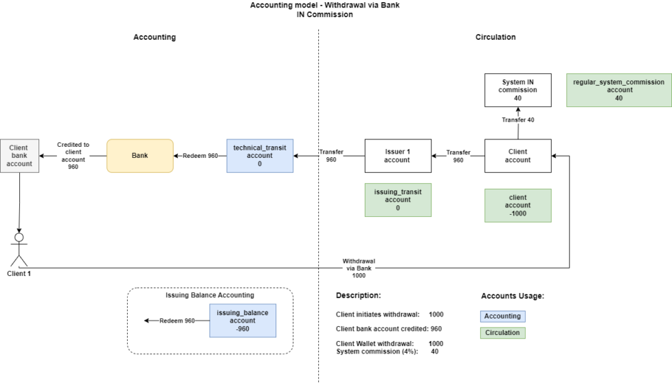Accounting model by operations | SDK.finance