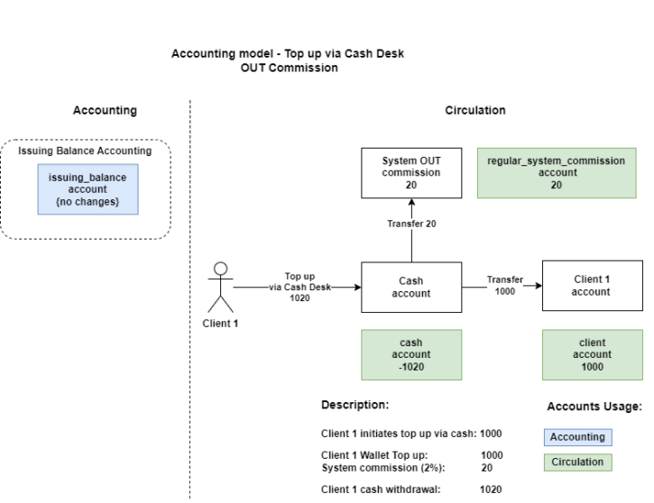 Accounting model by operations | SDK.finance