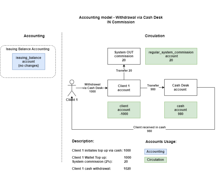 Accounting model by operations | SDK.finance