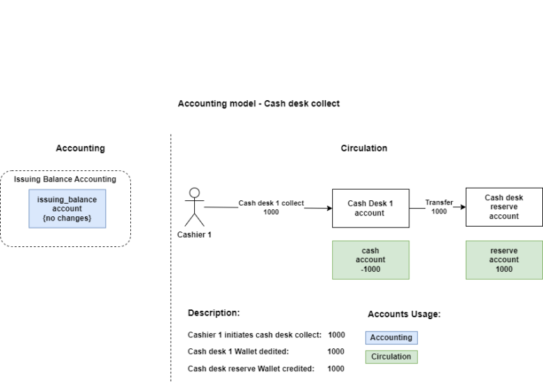 Accounting model by operations | SDK.finance
