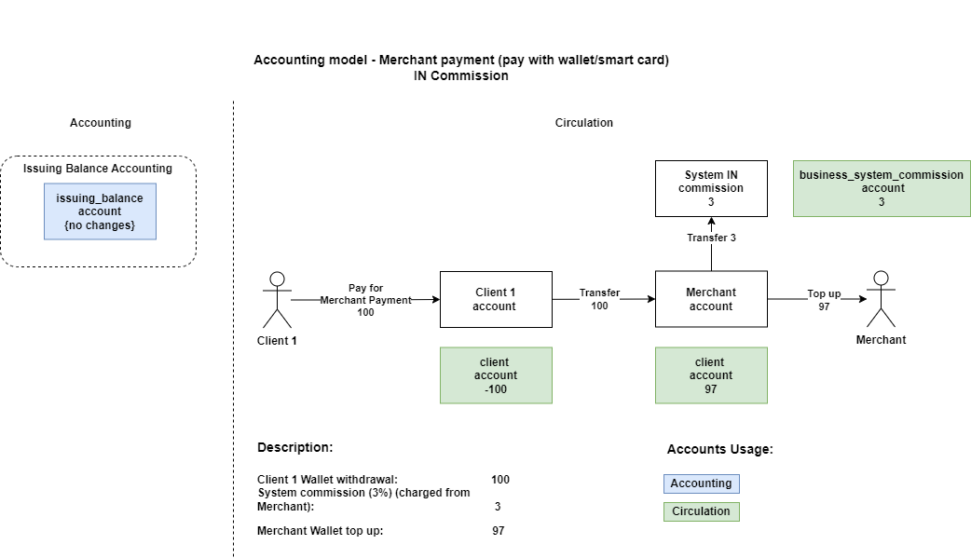 Accounting model by operations | SDK.finance