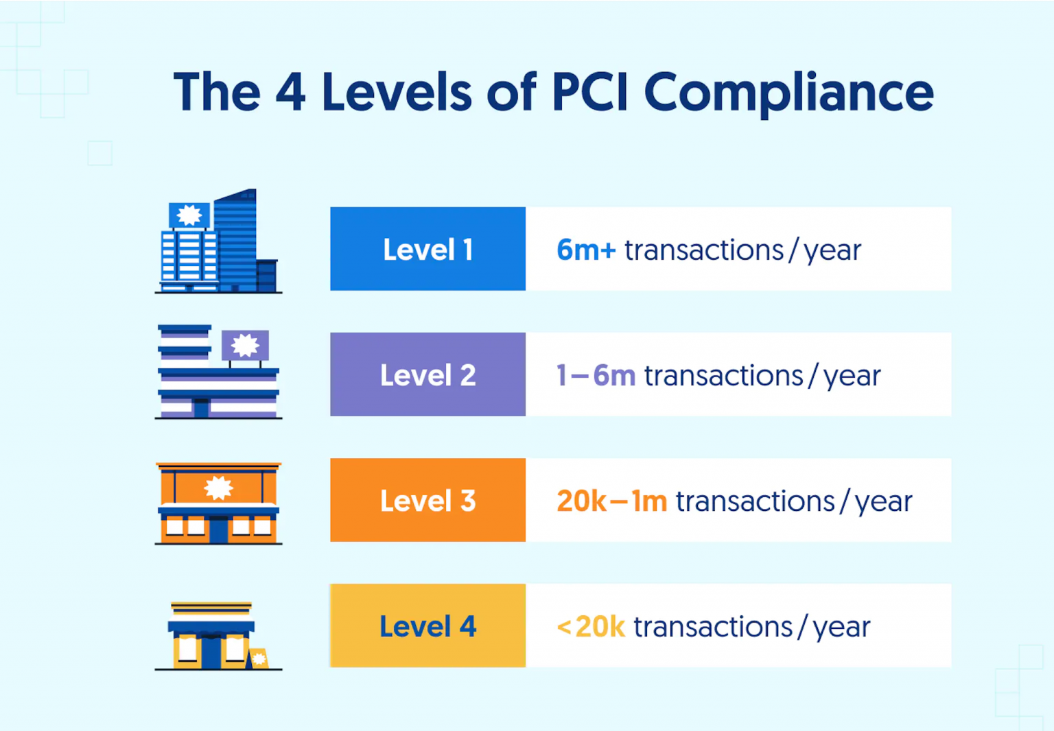Payment Processing and Compliance: Navigating the Regulations