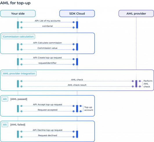 AML Provider Integration - API flow | SDK.finance