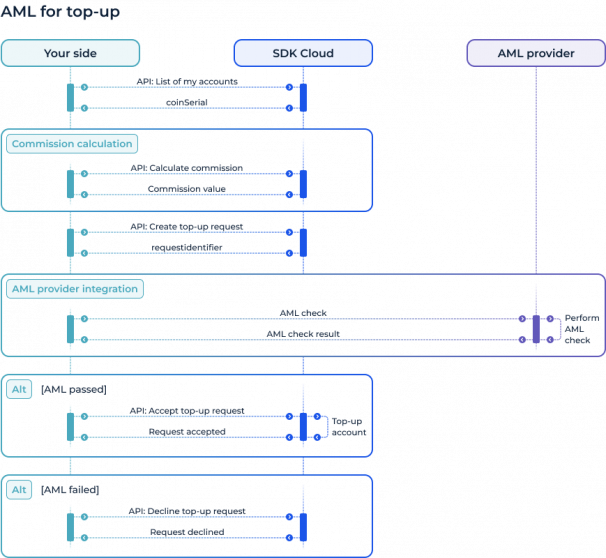 AML Provider Integration - API flow | SDK.finance