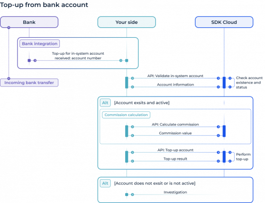 Bank integration - API flow | SDK.finance