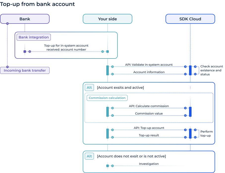 Bank integration - API flow | SDK.finance