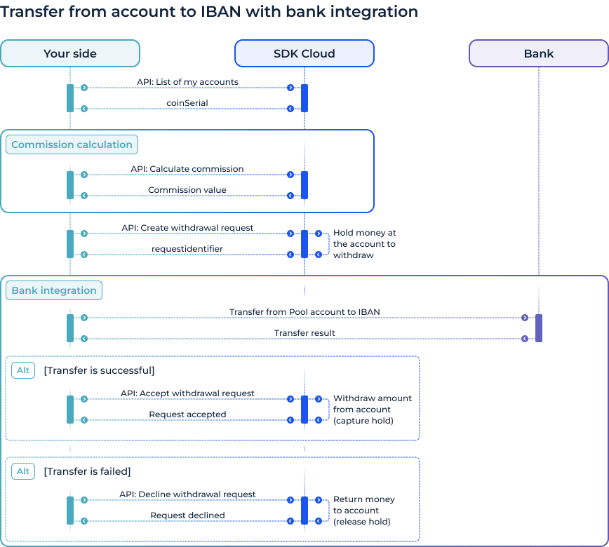 Bank integration | SDK.finance