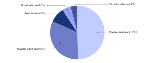 Debit Card Payments Processing: Flow, Fees and Technologies