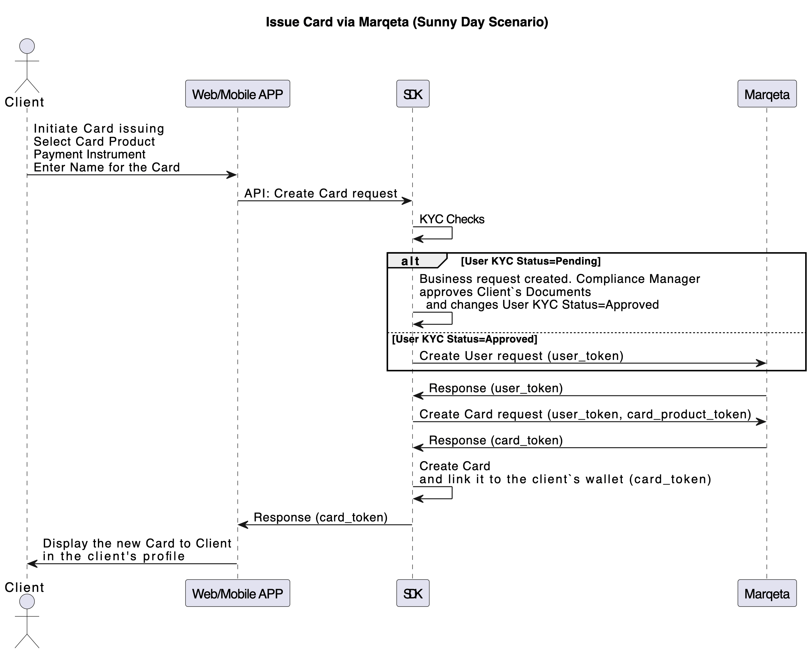 Marqeta | SDK.finance