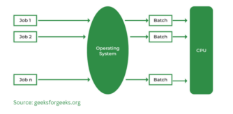 Transaction Processing System (TPS): Definition & Types [Guide]