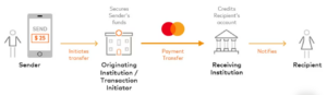 P2P Payments: Functionality, Trends and Benefits | SDK.finance