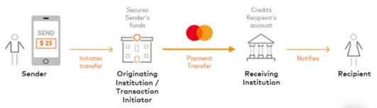 P2P Payments: Functionality, Trends and Benefits | SDK.finance
