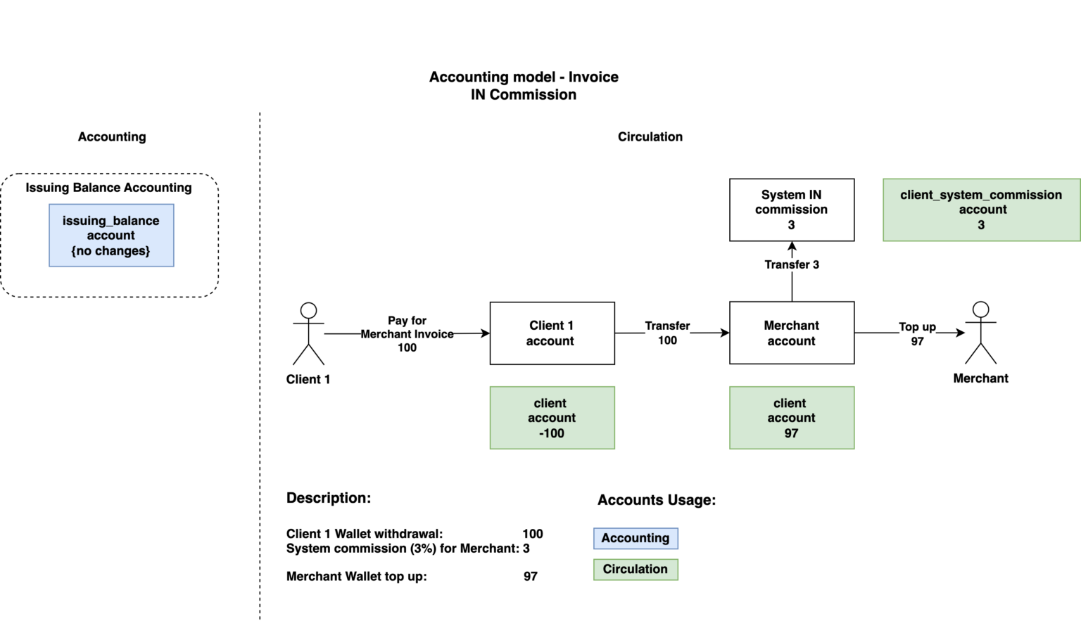 Pay Invoice | SDK.finance