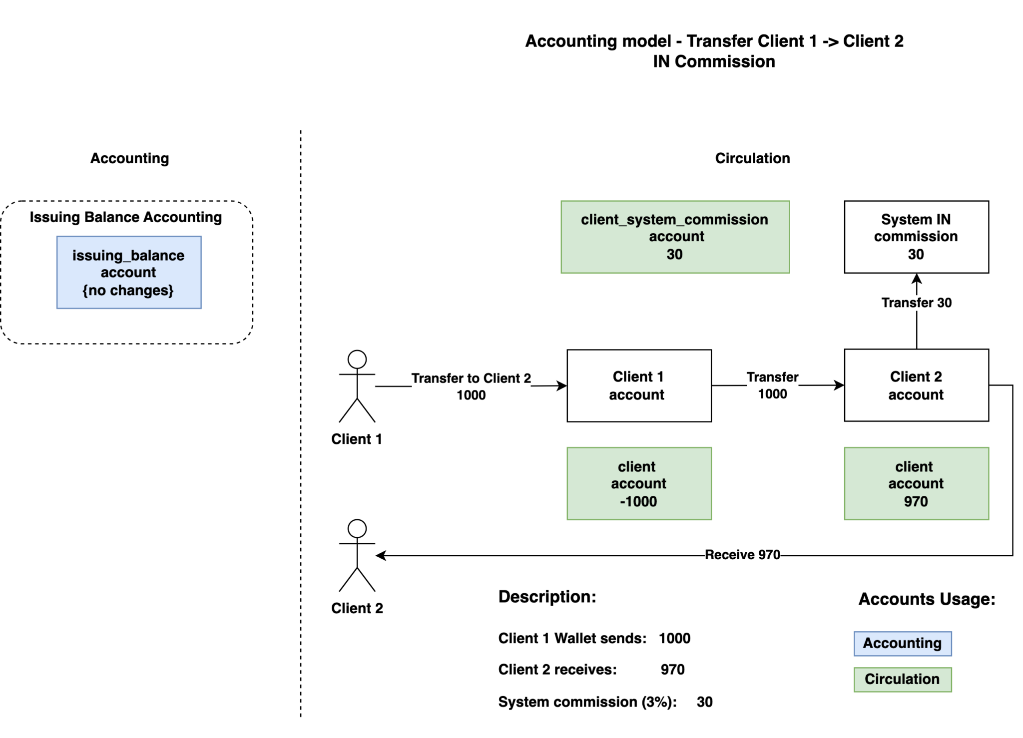 Accounting model by operations | SDK.finance