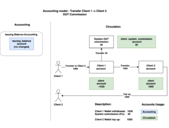 Accounting model by operations | SDK.finance