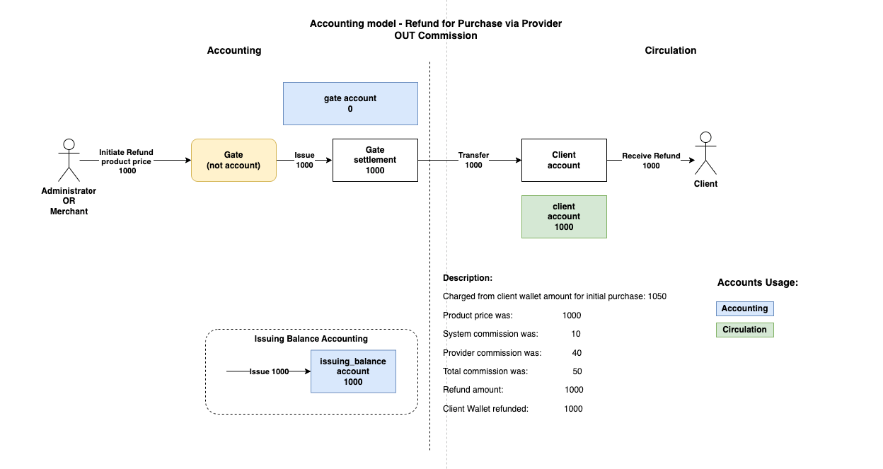 Refund | SDK.finance