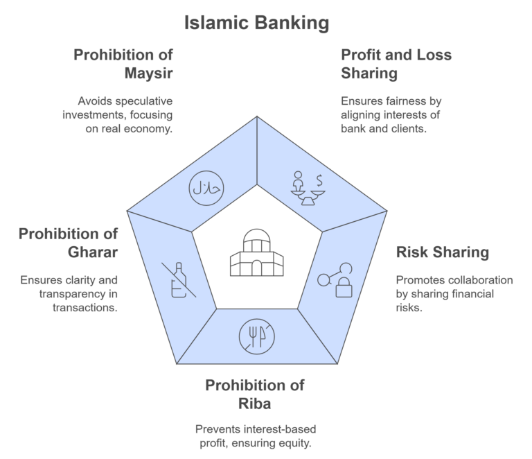 Is Islamic Banking Truly Shariah-Compliant? Debunking Myths