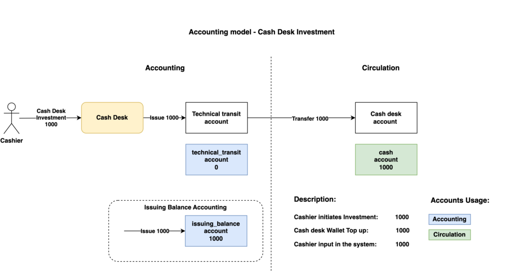 Cashdesk Investment | SDK.finance