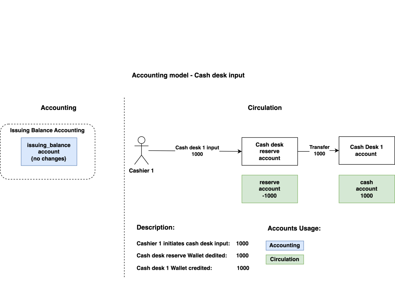 Cashdesk input | SDK.finance