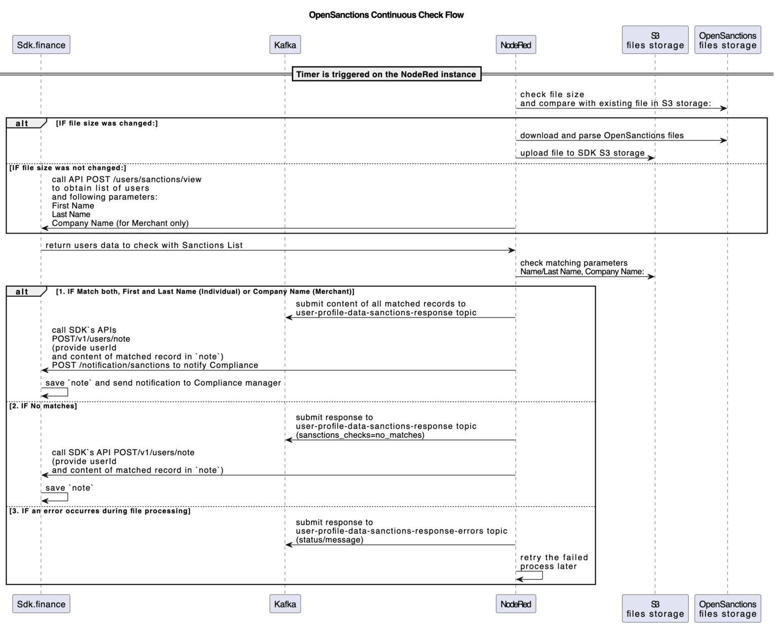 OpenSanctions | SDK.finance