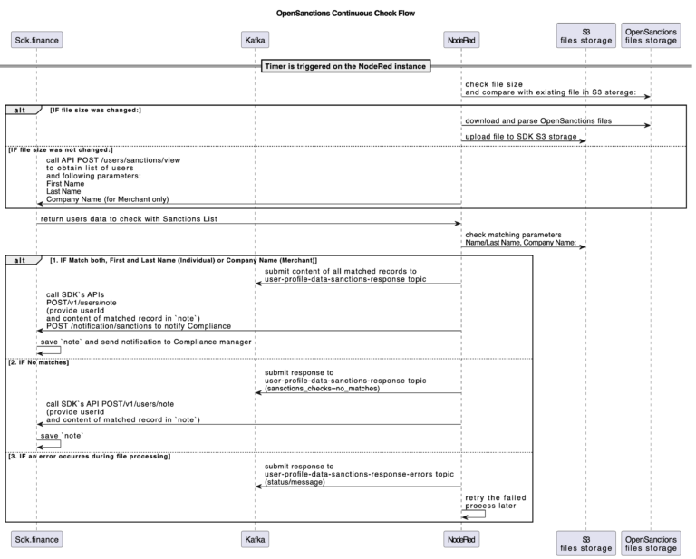 OpenSanctions | SDK.finance