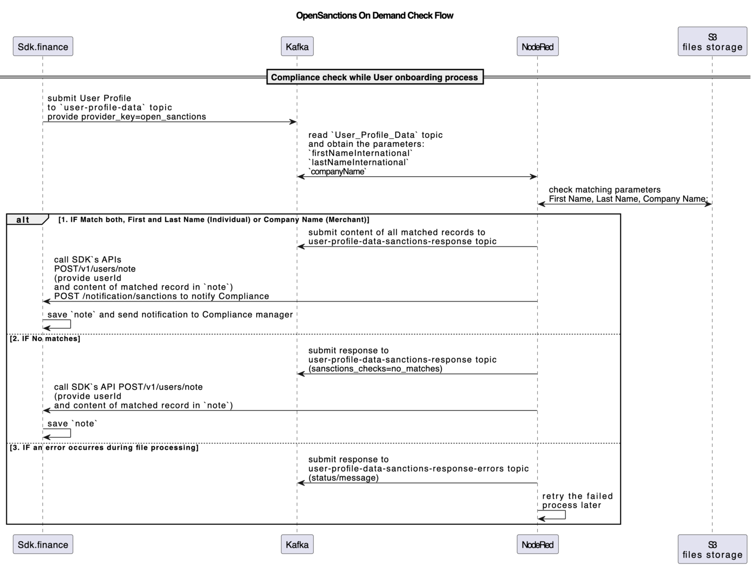 OpenSanctions | SDK.finance