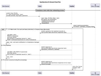 OpenSanctions | SDK.finance