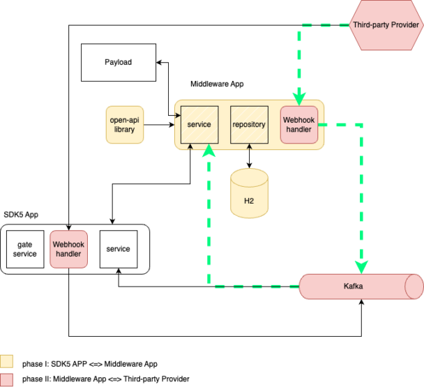 Middleware for PAAS model | SDK.finance