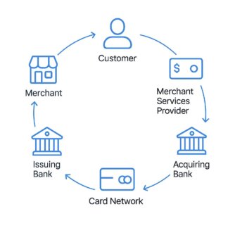 Merchant Services Provider: What It Is, How It Works, and How to Choose One