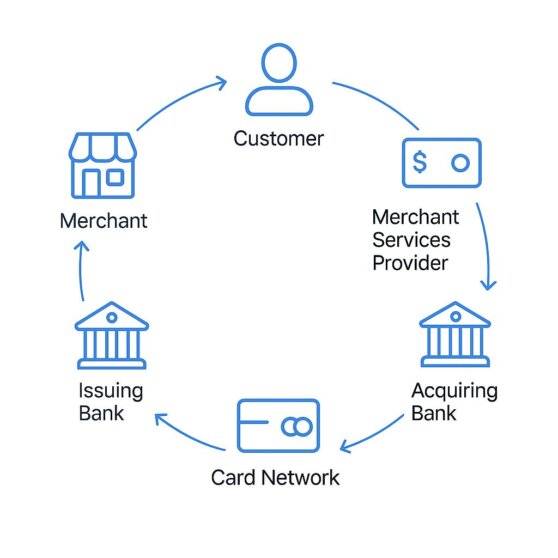 Merchant Services Provider: What It Is, How It Works, and How to Choose One